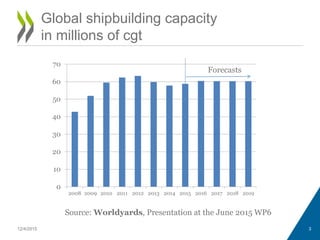 Shipbuilding capacity developments | PPTX