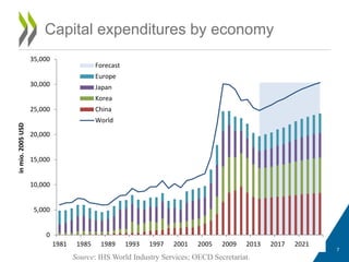 Shipbuilding capacity developments | PPTX
