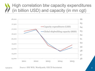 Shipbuilding capacity developments | PPTX
