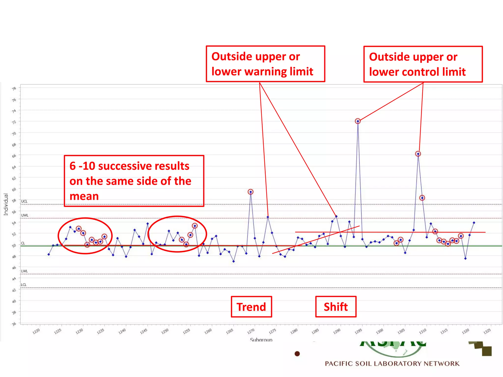 Item 3. Internal quality control - Quality Control Charts | PDF