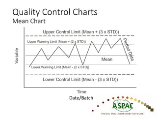 Item 3. Internal quality control - Quality Control Charts | PDF