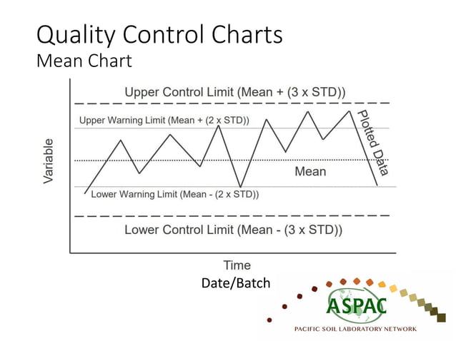 Item 3. Internal quality control - Quality Control Charts | PDF