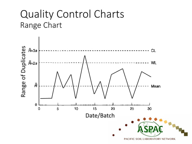 Item 3. Internal quality control - Quality Control Charts | PDF