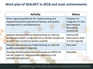 Item 4. Report from the Regional Soil Laboratory Network for Asia ...