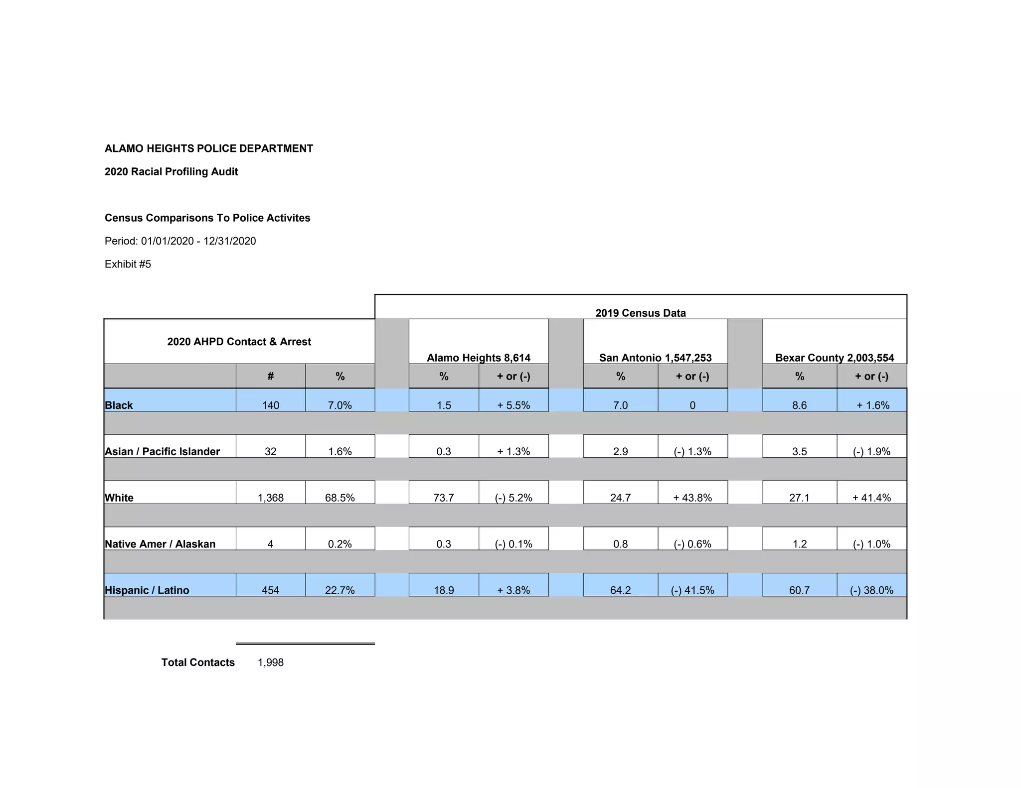 Item # 4 - PPT Racial Profiling Report | PPT