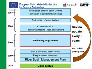 “Data and monitoring to inform water management. Elements and role of ...