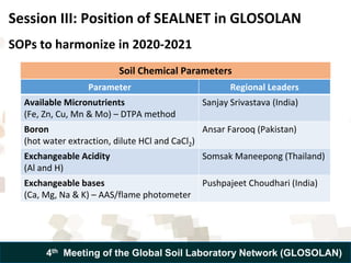 Item 4. Report from the Asian Soil Laboratory Network (SEALNET) | PPTX