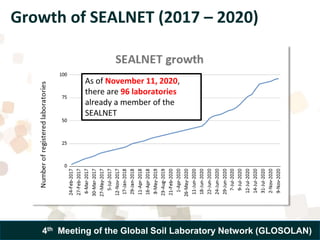 Item 4. Report from the Asian Soil Laboratory Network (SEALNET) | PPTX