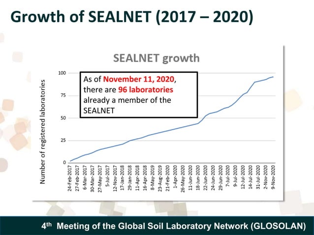 Item 4. Report from the Asian Soil Laboratory Network (SEALNET) | PPTX