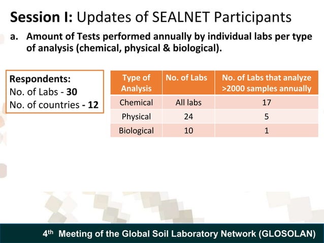 Item 4. Report from the Asian Soil Laboratory Network (SEALNET) | PPTX