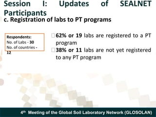 Item 4. Report from the Asian Soil Laboratory Network (SEALNET) | PPTX