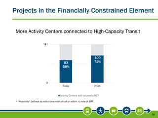 Visualize 2045: Highlights from the Draft Plan | PPT