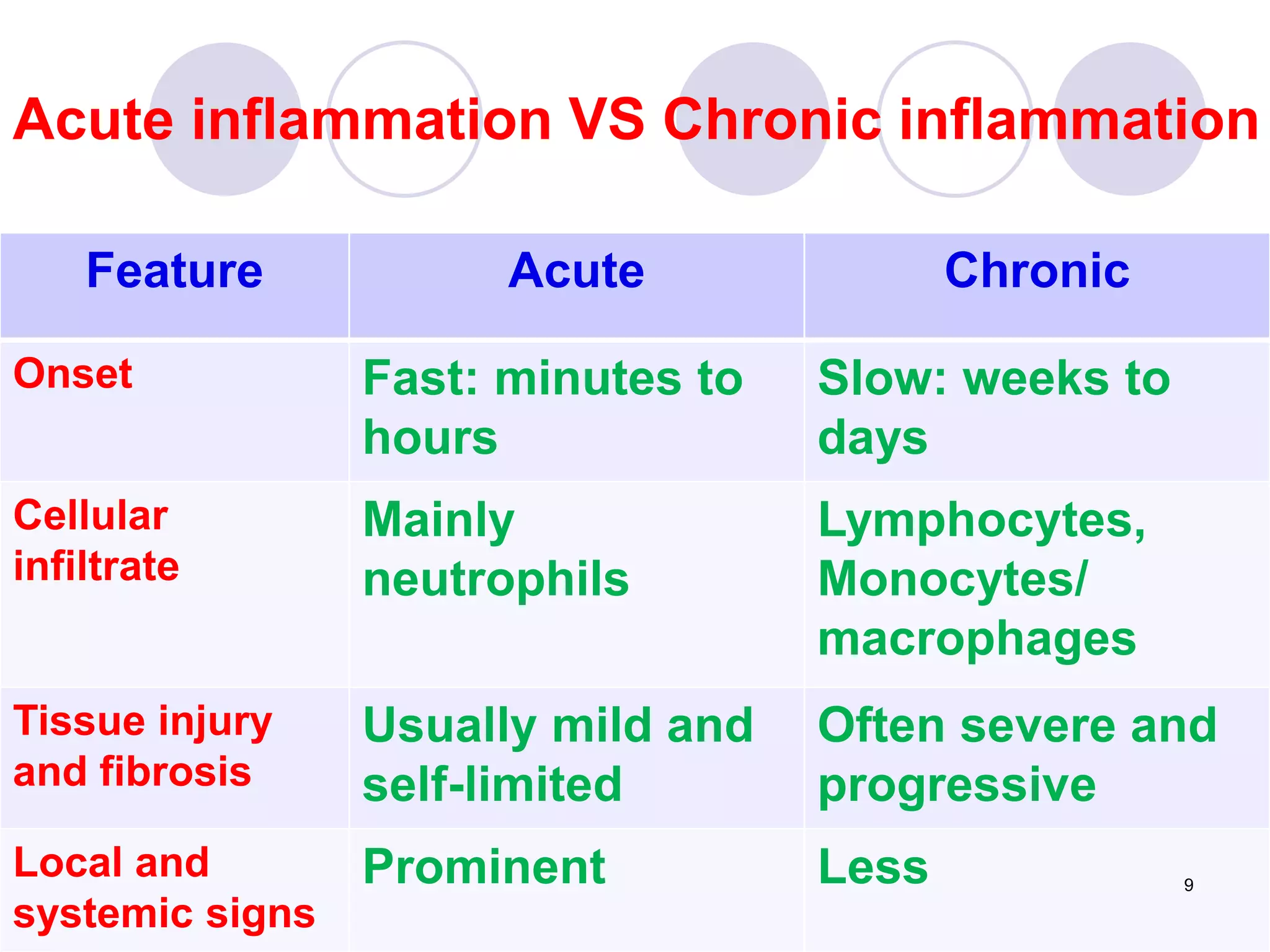Acute Inflammation for j 25 | PPTX