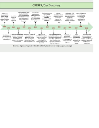 CRISPR Cas System: how crispr cas work mechanism history | PDF