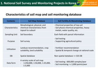 Korean Soil Information System | PPTX