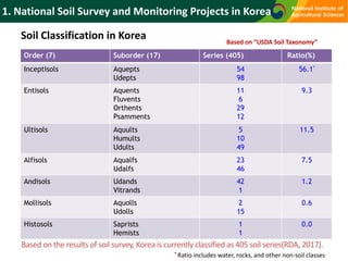 Korean Soil Information System | PPTX