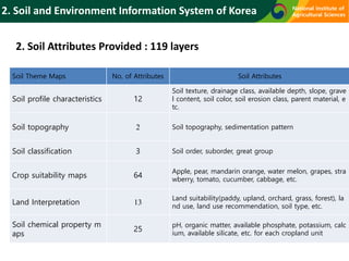 Korean Soil Information System | PPTX