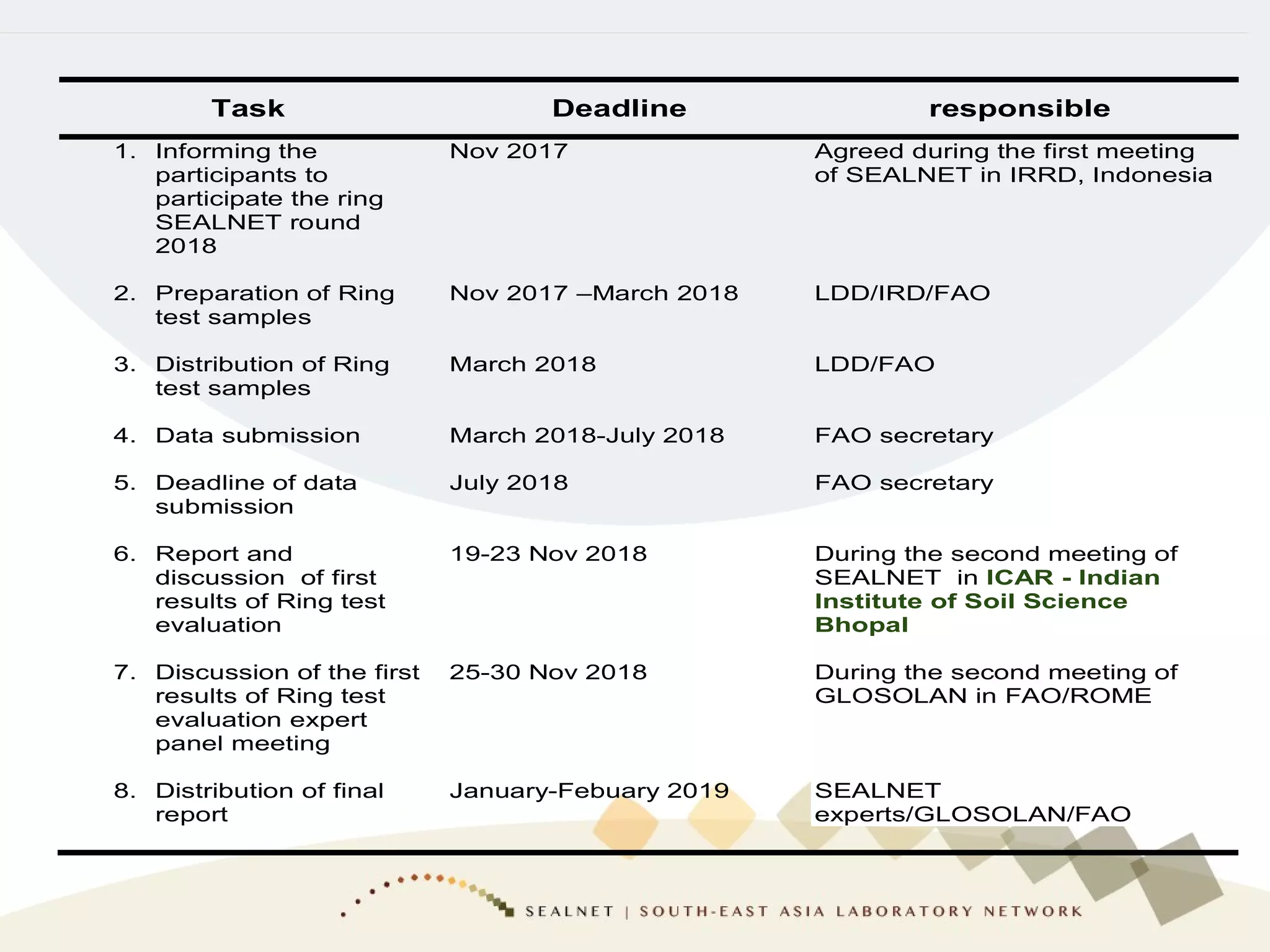 Item 5. Evaluation of the ring test results | PPT | Geology | Science