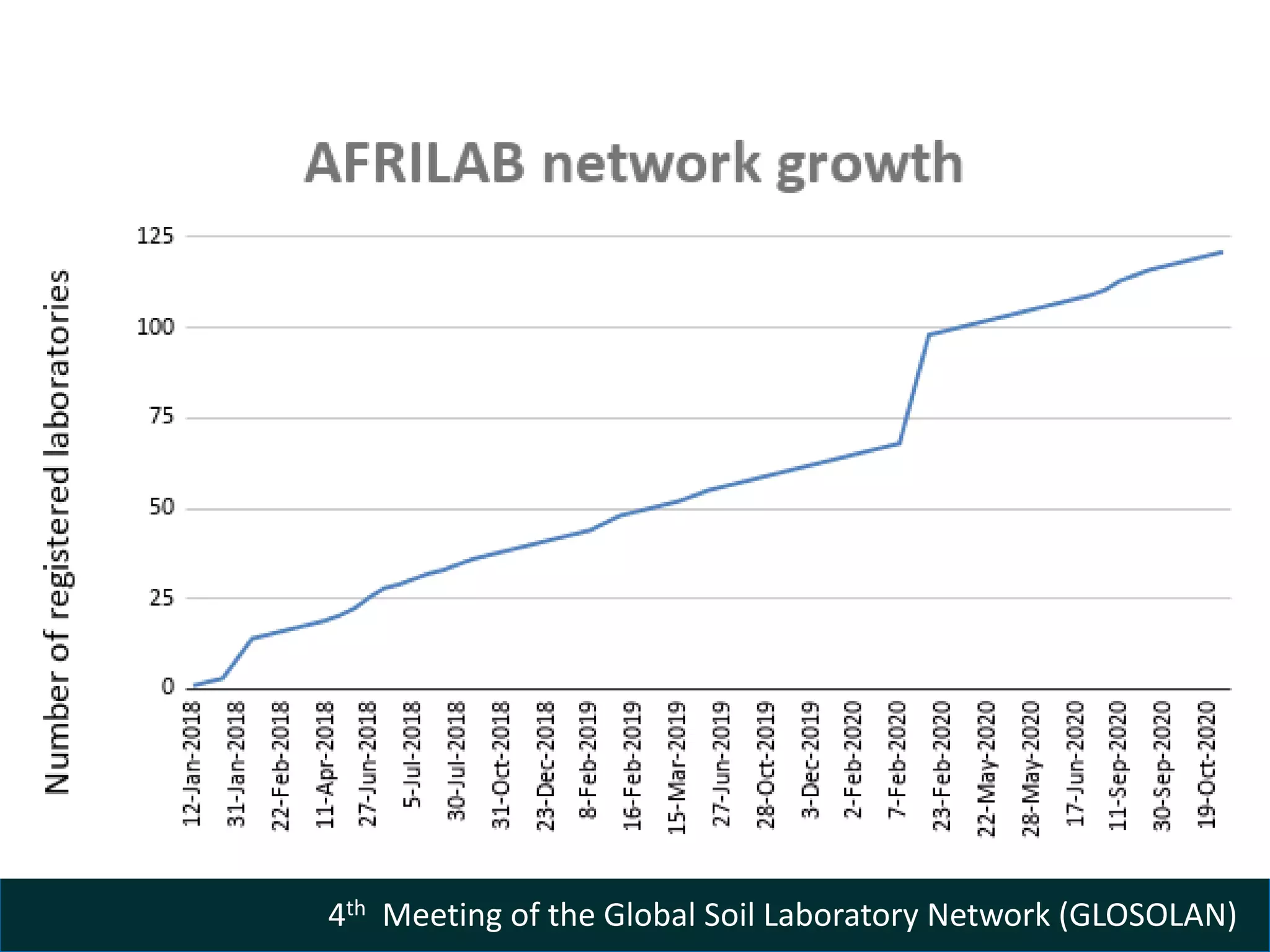Item 6. Report from the African Soil Laboratory Network (AFRILAB) | PPT