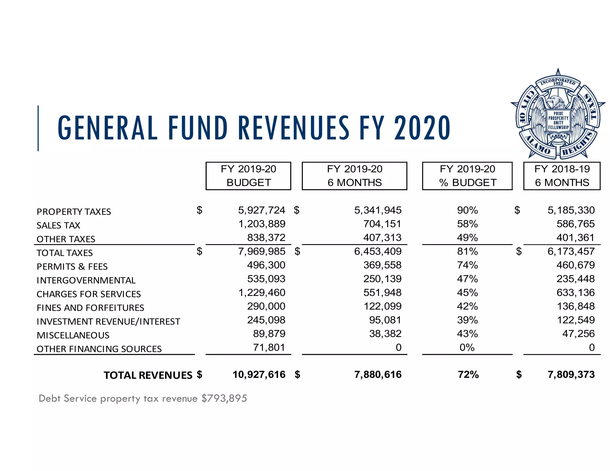 Item # 6 - PPT 2nd quarter Financial Investment Report | PPT