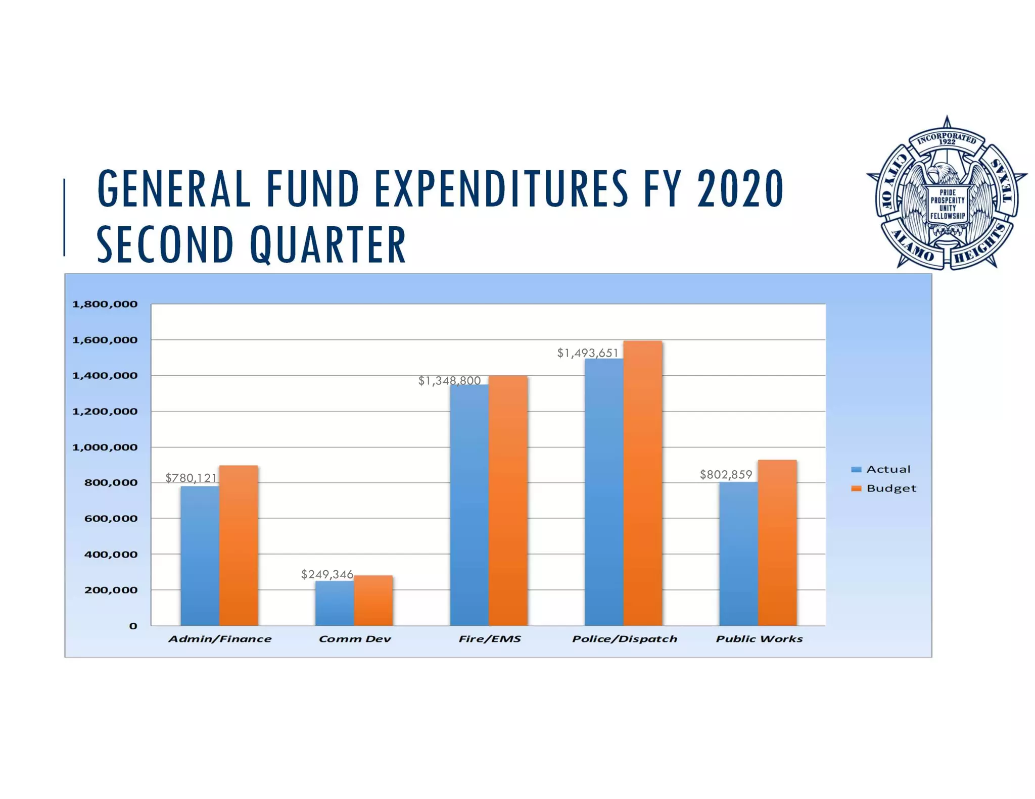 Item # 6 - PPT 2nd quarter Financial Investment Report | PPT