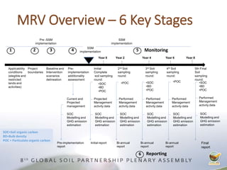 Item 7: MRV Protocol | PPT