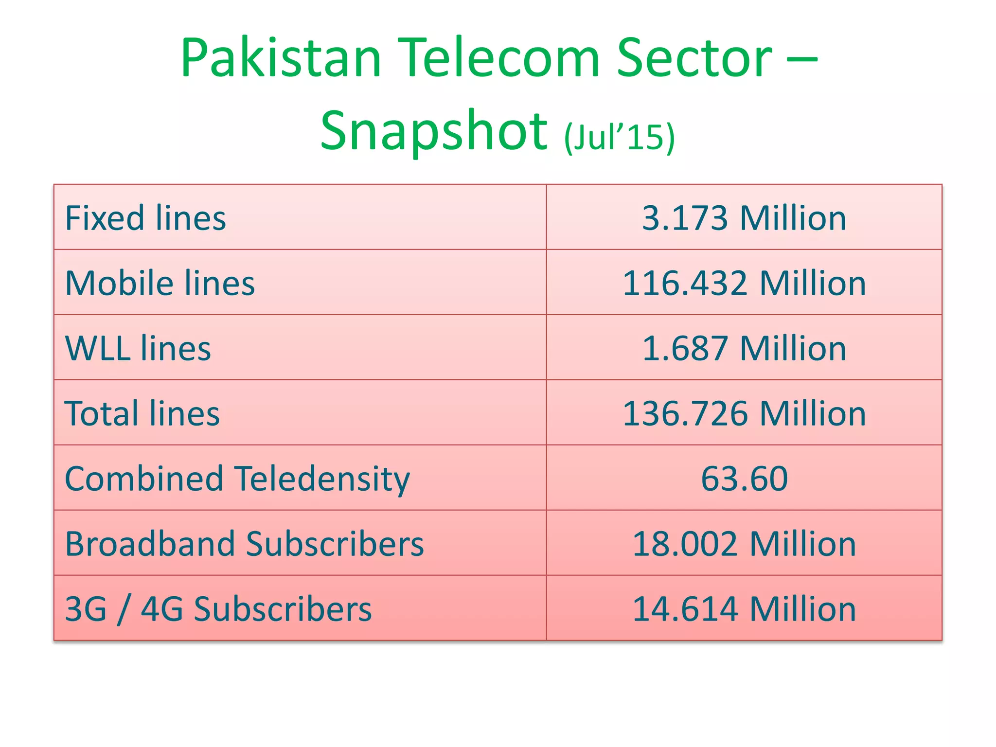 Item 7 pakistan ofc and infrastructure snapshot (1) | PDF