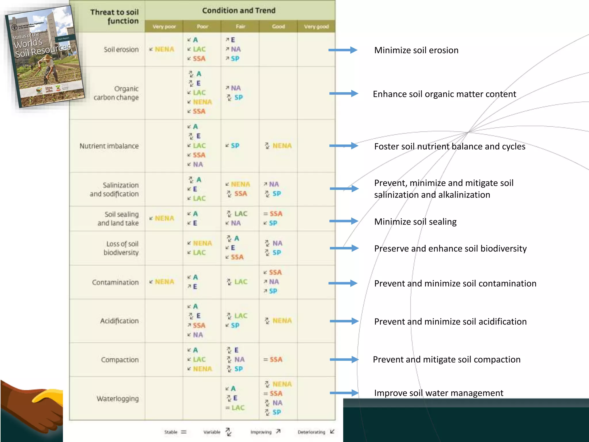 The Voluntary Guidelines for Sustainable Soil Management | PPTX