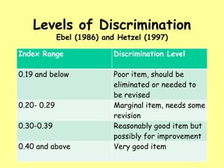 Item analysis | PPTX