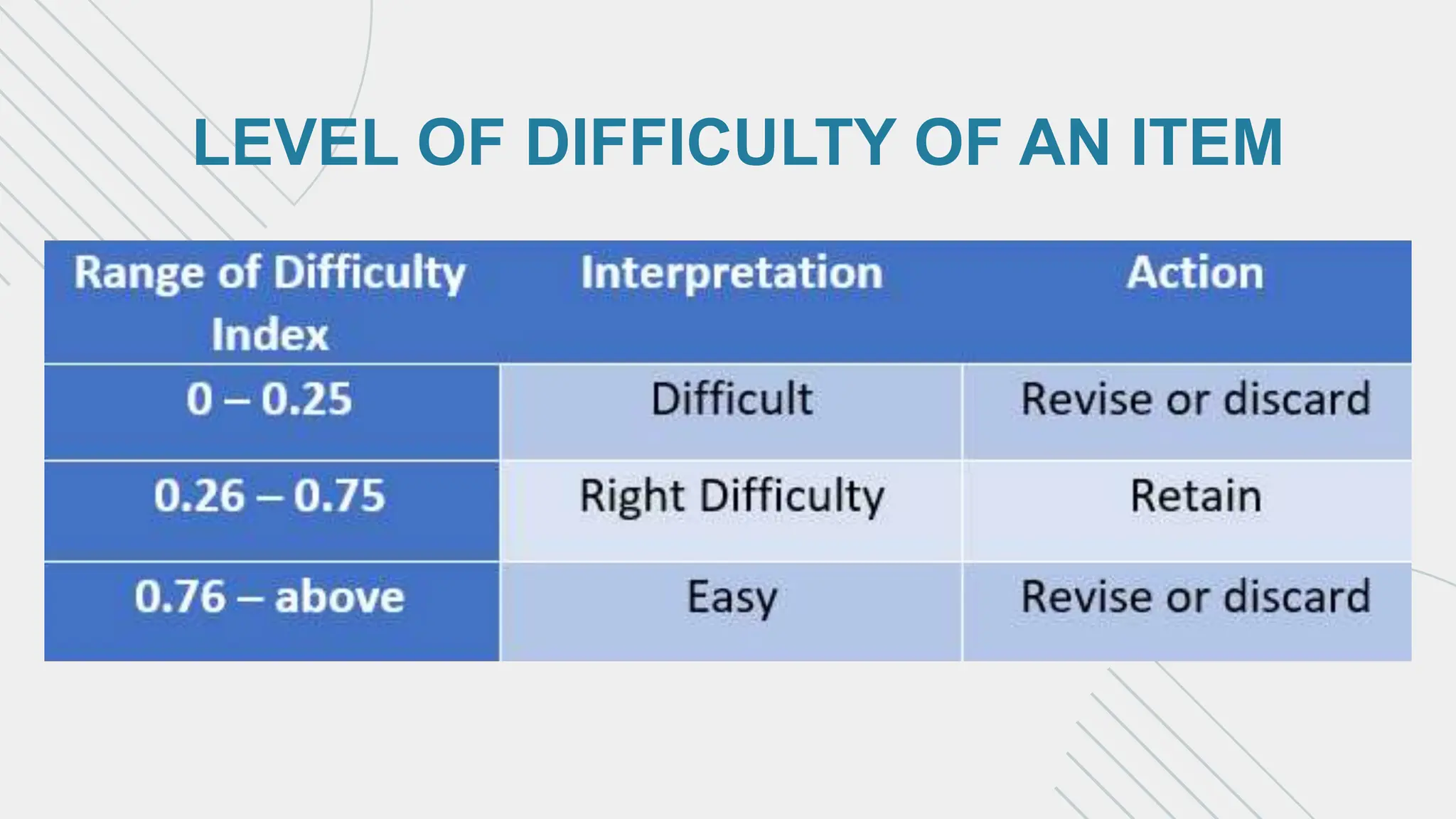 ITEM ANALYSIS -ITEM DIFFICULTY AND DISCRIMINATION INDEX.pptx