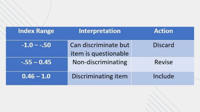 ITEM ANALYSIS -ITEM DIFFICULTY AND DISCRIMINATION INDEX.pptx