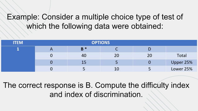 ITEM ANALYSIS -ITEM DIFFICULTY AND DISCRIMINATION INDEX.pptx