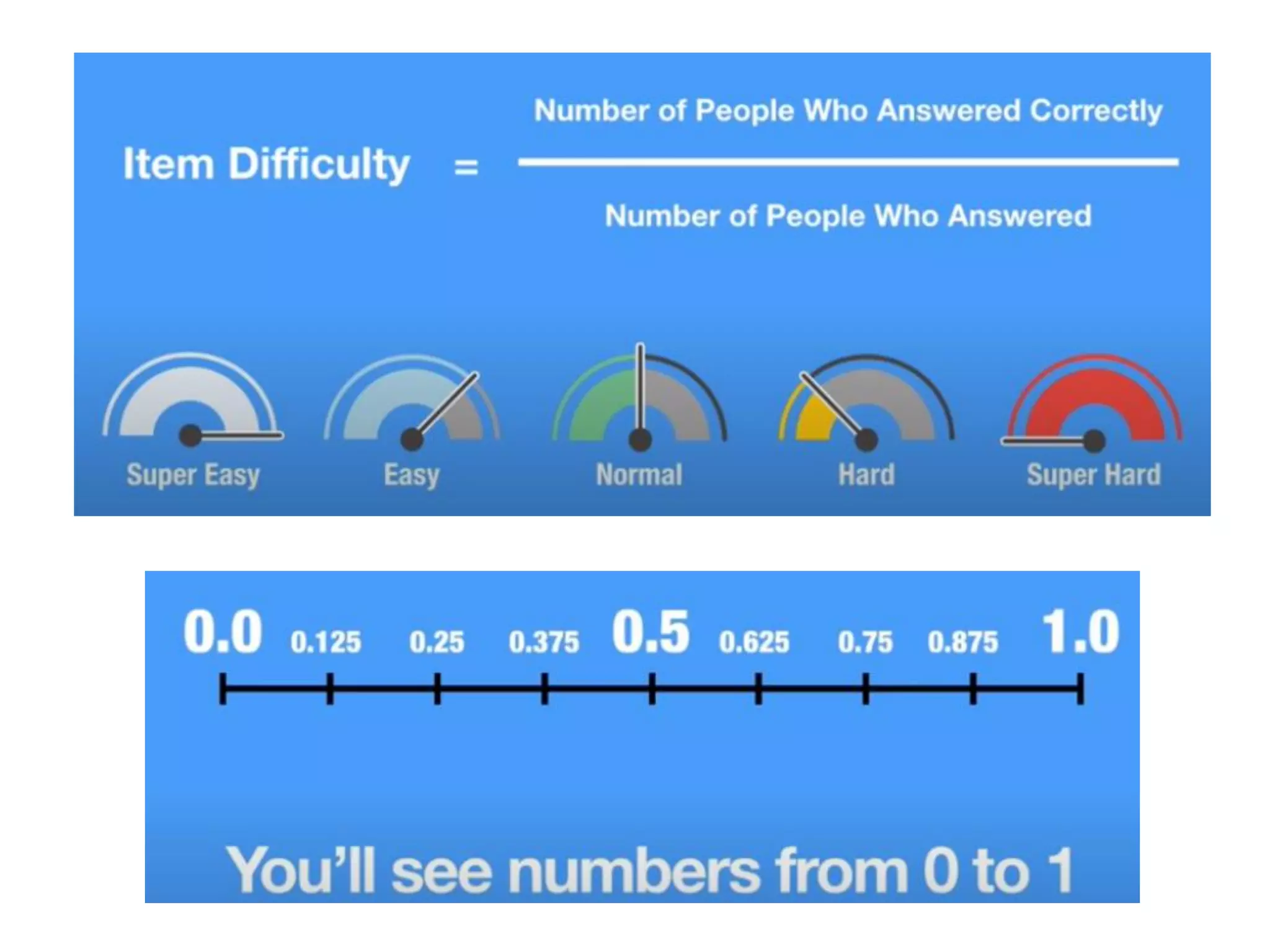 Item Analysis, Difficulty Index, Discrimination Index,ExamAnalysis | PDF