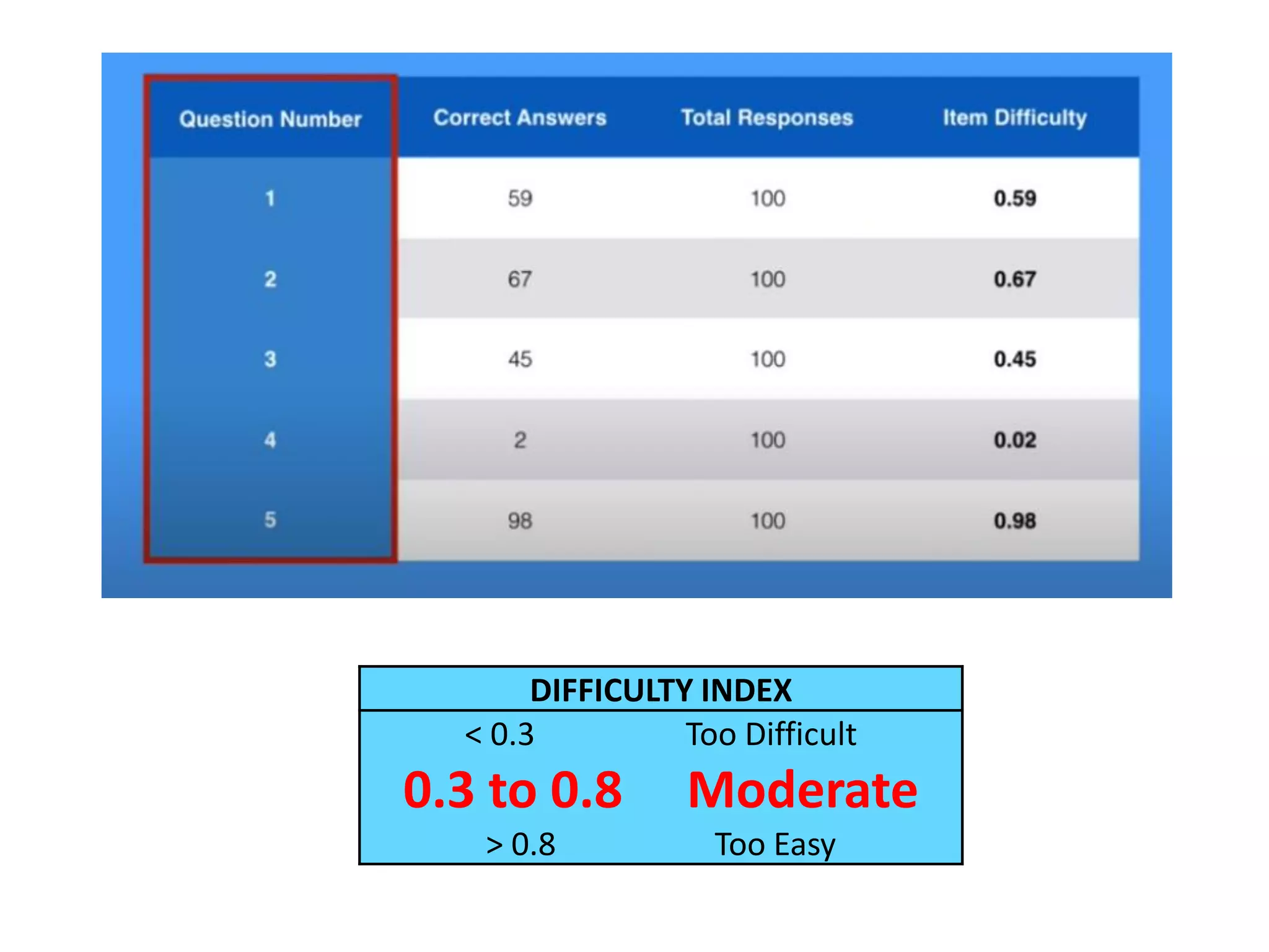 Item Analysis, Difficulty Index, Discrimination Index,ExamAnalysis | PDF