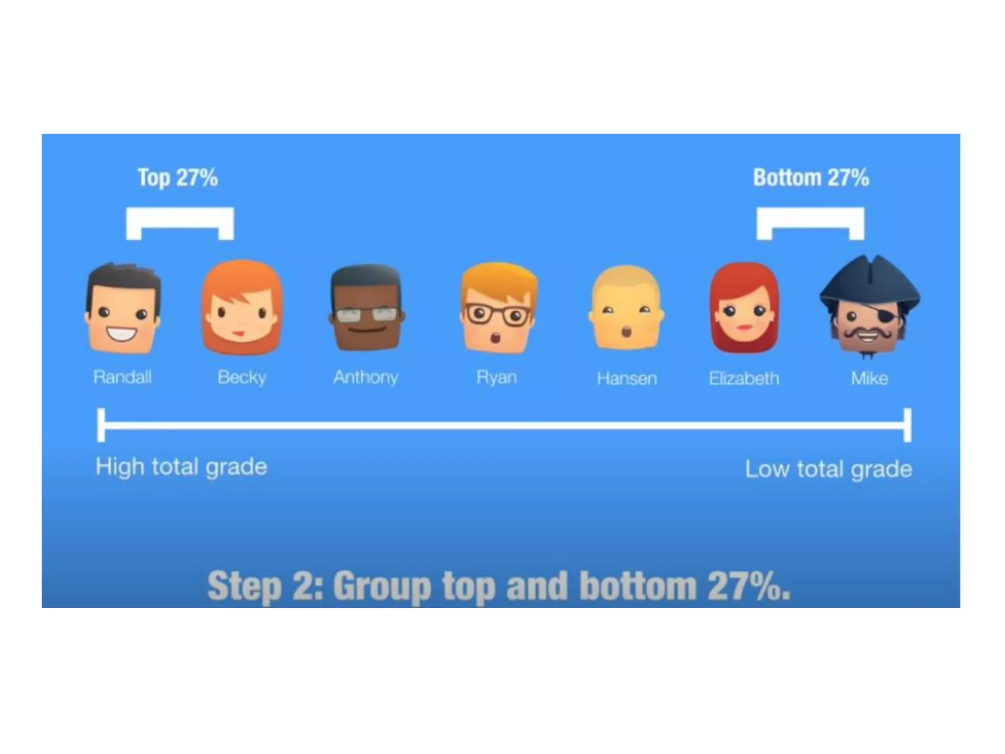 Item Analysis, Difficulty Index, Discrimination Index,ExamAnalysis | PDF