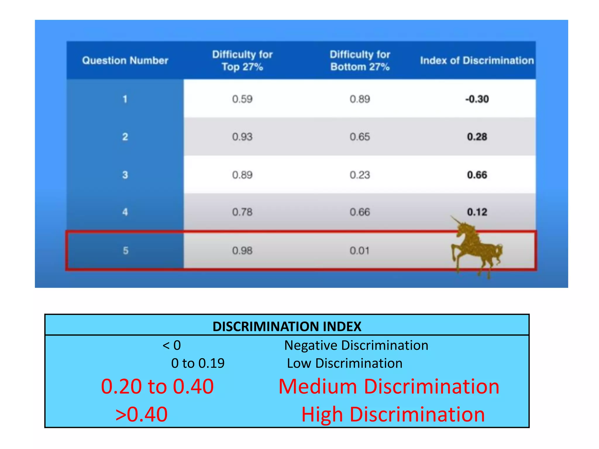Item Analysis, Difficulty Index, Discrimination Index,ExamAnalysis | PDF
