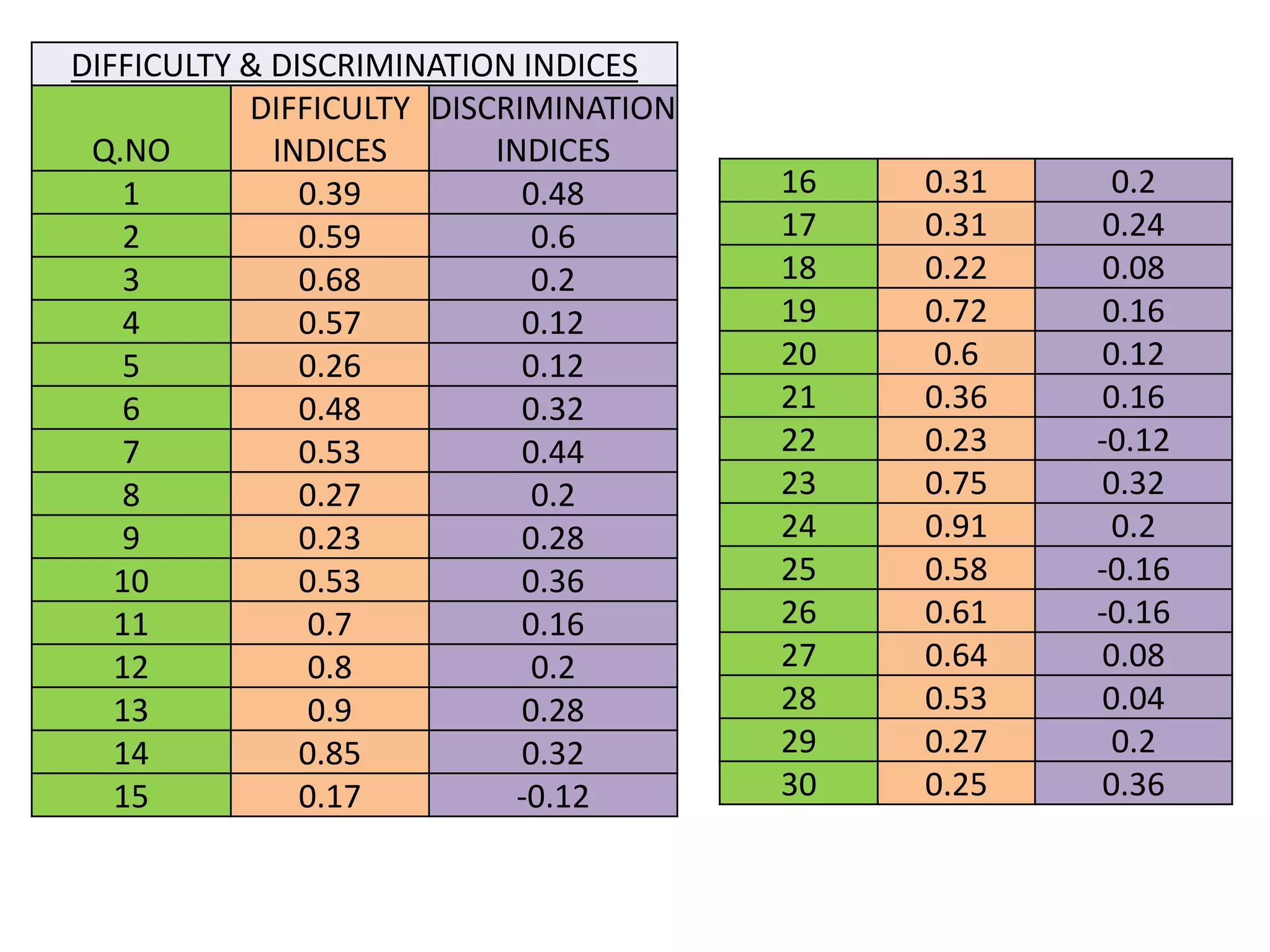 Item Analysis, Difficulty Index, Discrimination Index,ExamAnalysis | PDF