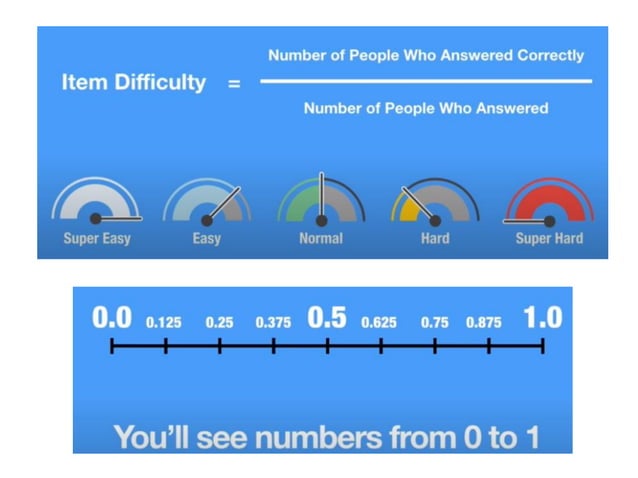 Item Analysis, Difficulty Index, Discrimination Index,ExamAnalysis | PDF