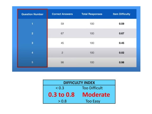 Item Analysis, Difficulty Index, Discrimination Index,ExamAnalysis | PDF