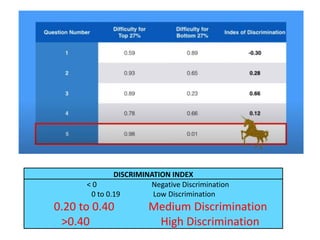 Item Analysis, Difficulty Index, Discrimination Index,ExamAnalysis | PDF