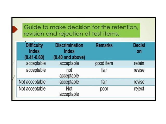 Item Analysis, Difficulty Index, Discrimination Index,ExamAnalysis | PDF