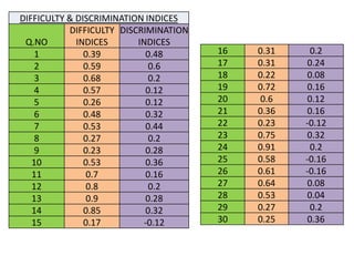 Item Analysis, Difficulty Index, Discrimination Index,ExamAnalysis | PDF