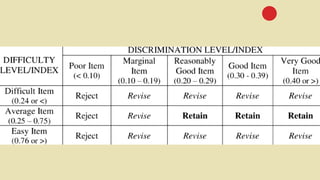 Item Analysis and Interpretation of Data Parts 1&2.pptx