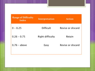 Item Analysis and Validation | PPTX