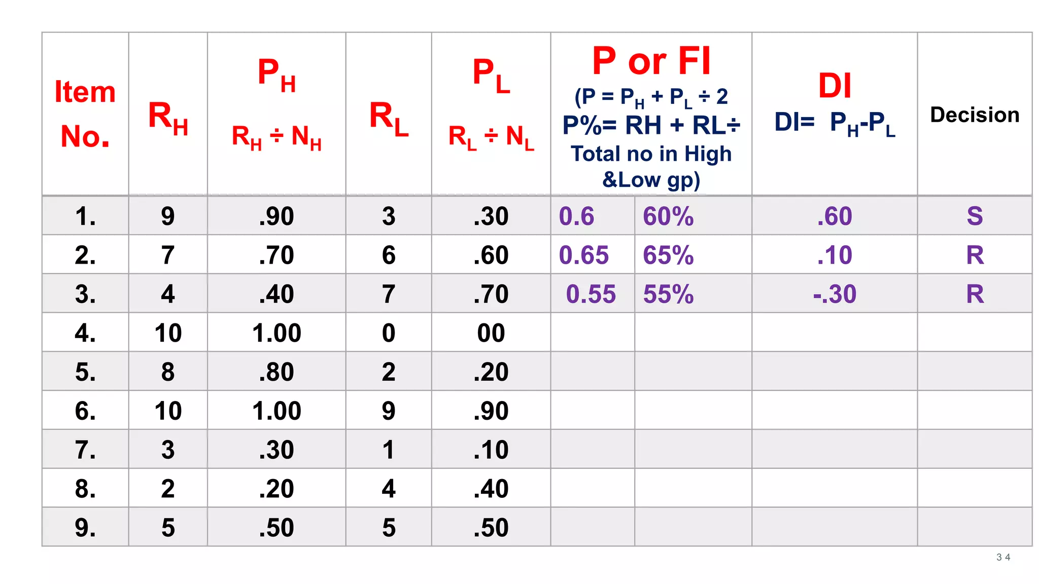 Item Analysis | PPTX