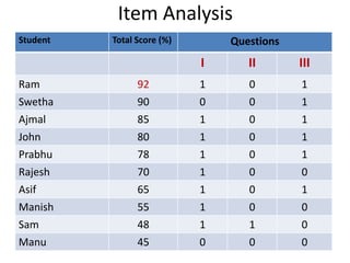 Item analysis in MCQs | PPTX