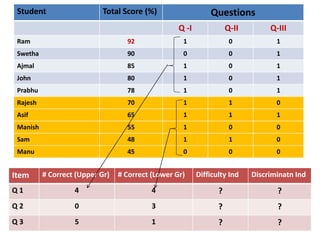Item analysis in MCQs | PPTX