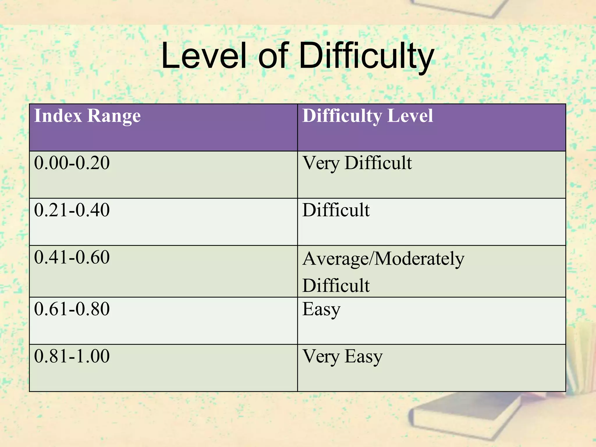 Item analysis ppt | PPTX