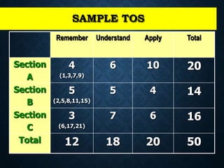 Item analysis with spss software | PPT