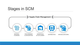 IT enabled Advanced Planning and Scheduling in SCM | PPTX